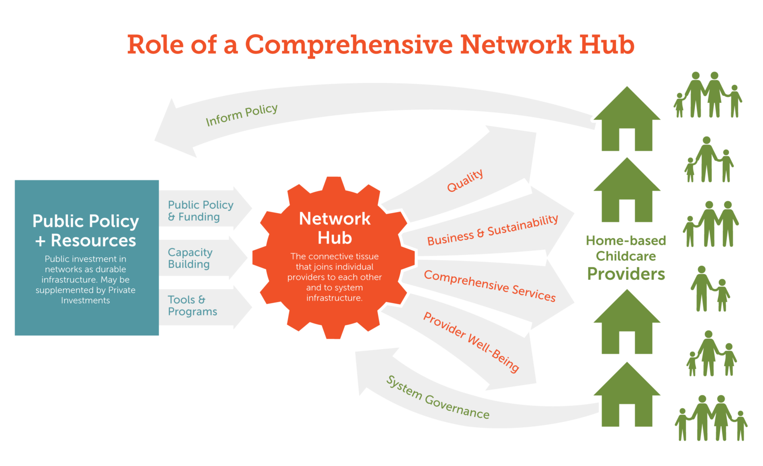 Building Comprehensive Networks | Home Grown Childcare