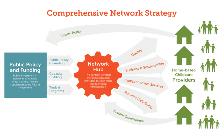 Building Comprehensive Networks | Home Grown Child Care
